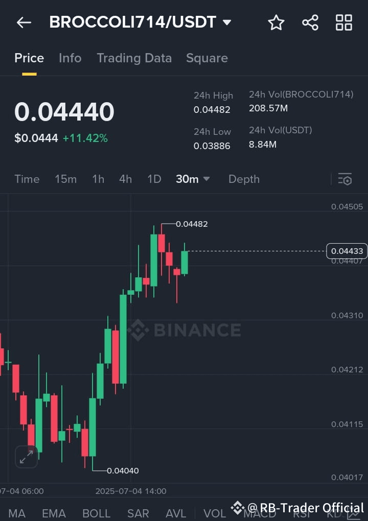 📈 $BROCCOLI714 💯🔥 /USDT – Bullish Breakout in Play on Bi | RB-Trader Official on Binance Square