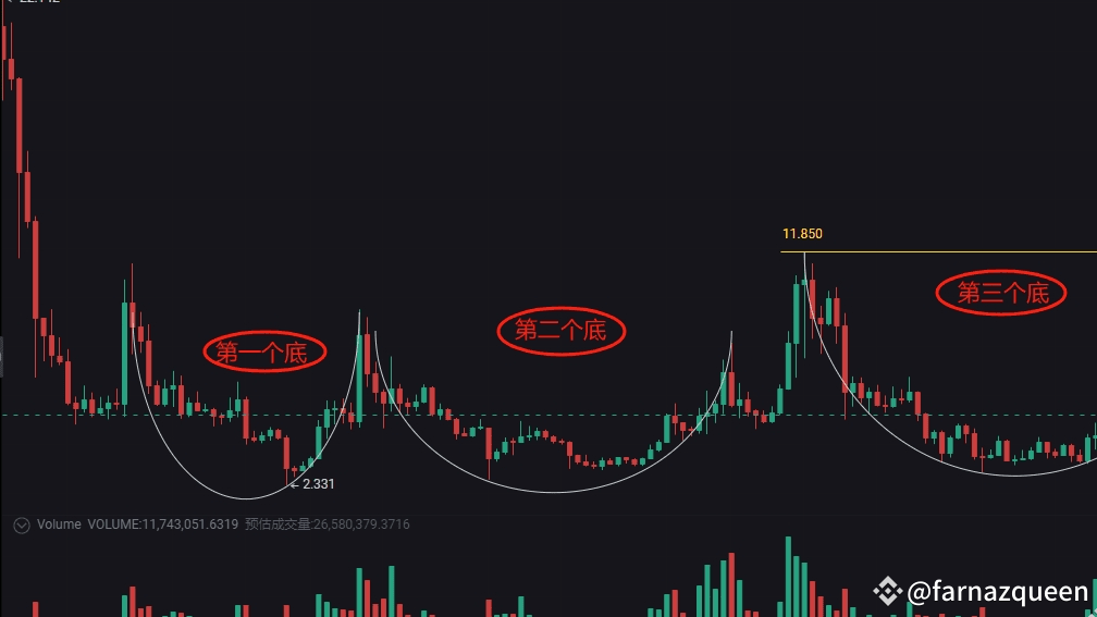 "Unlocking the Arc Bottom Pattern: $FIL's Path to Recovery and ...