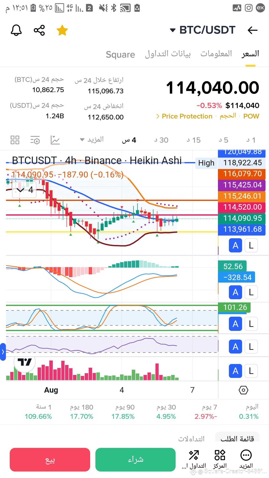 4-Hour BTC Chart Analysis | smsta73 on Binance Square