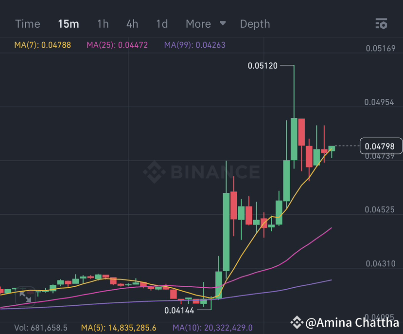 $ARPA is trading at $0.04798, up 14.87%, after a strong rall | Amina Chattha on Binance Square