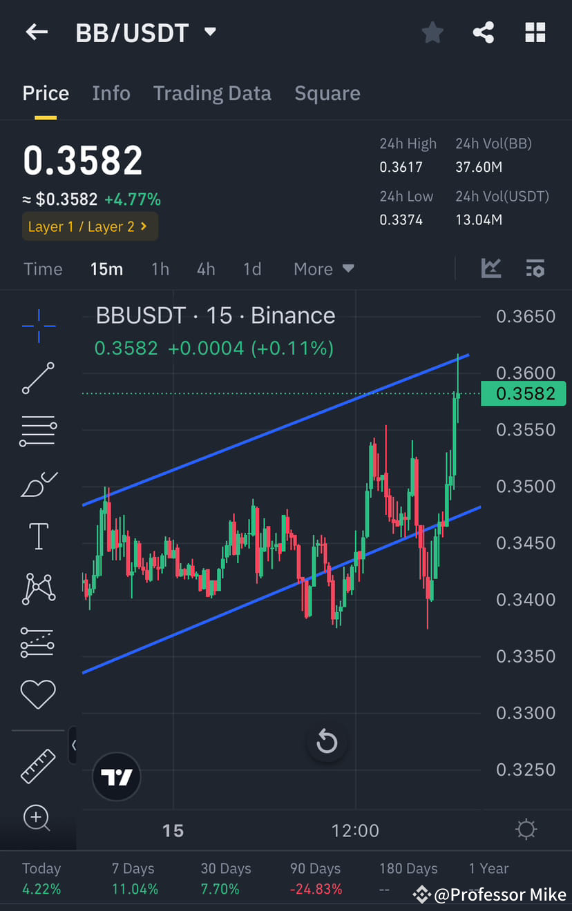 $BB /USDT – Trade Setup Trend: Bullish channel breakout in | Professor ...