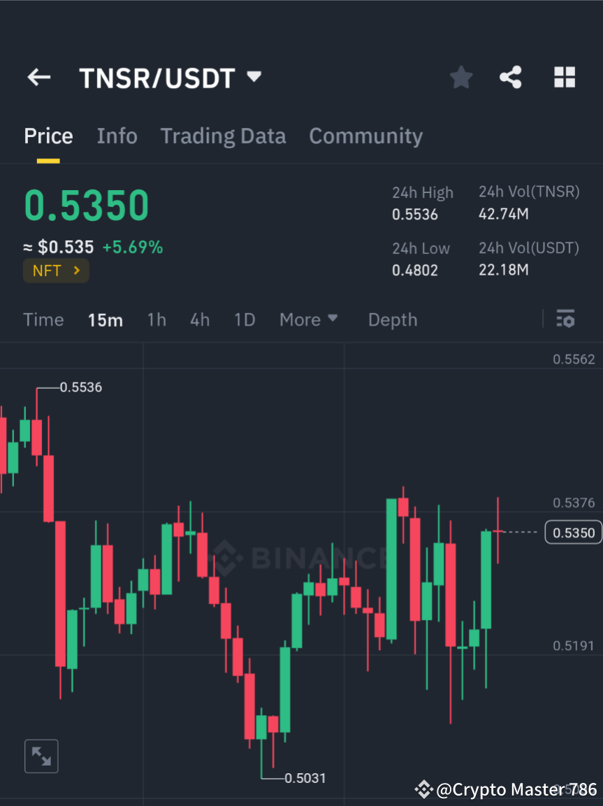$TNSR $TNSR TNSR/USDT Trading Analysis 💥 Cur | Crypto Master 786 on Binance Square