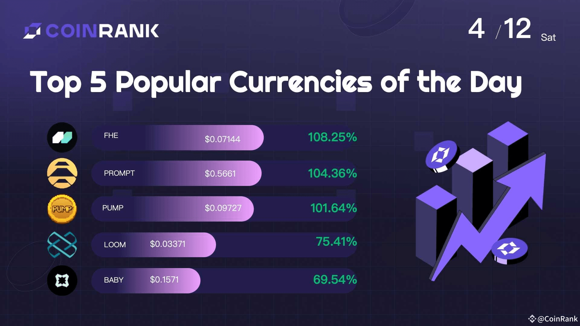 💰 Top 5 Popular Currencies of the Day (April 12) 1️⃣ $FHE | CoinRank on ...
