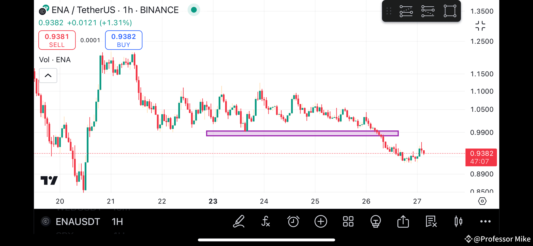 The current market analysis for $ENA /USDT shows the price r | Professor Mike on Binance Square