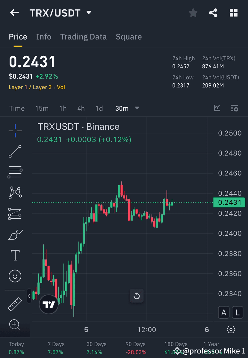 $TRX /USDT Bull Run Confirmed – Time to Enter Again!🔥💯 $T | Professor Mike Official on Binance ...