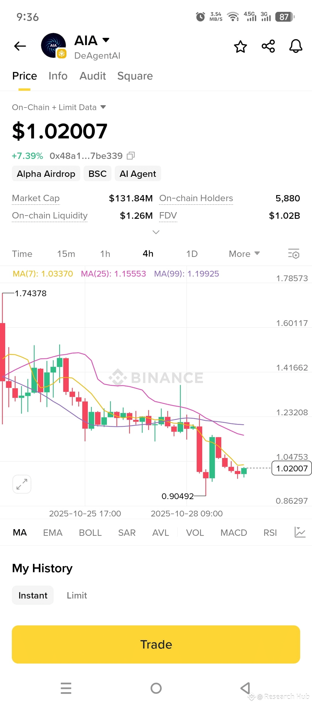 $AIA is Back on Track — A Prime Investment | Research Hub on Binance Square