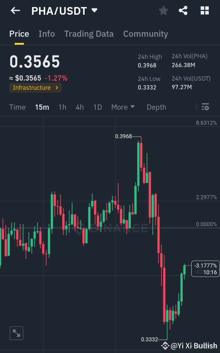 technical analysis and trade signal for the $PHA /USDT pair, | Yi Xi Bullish on Binance Square