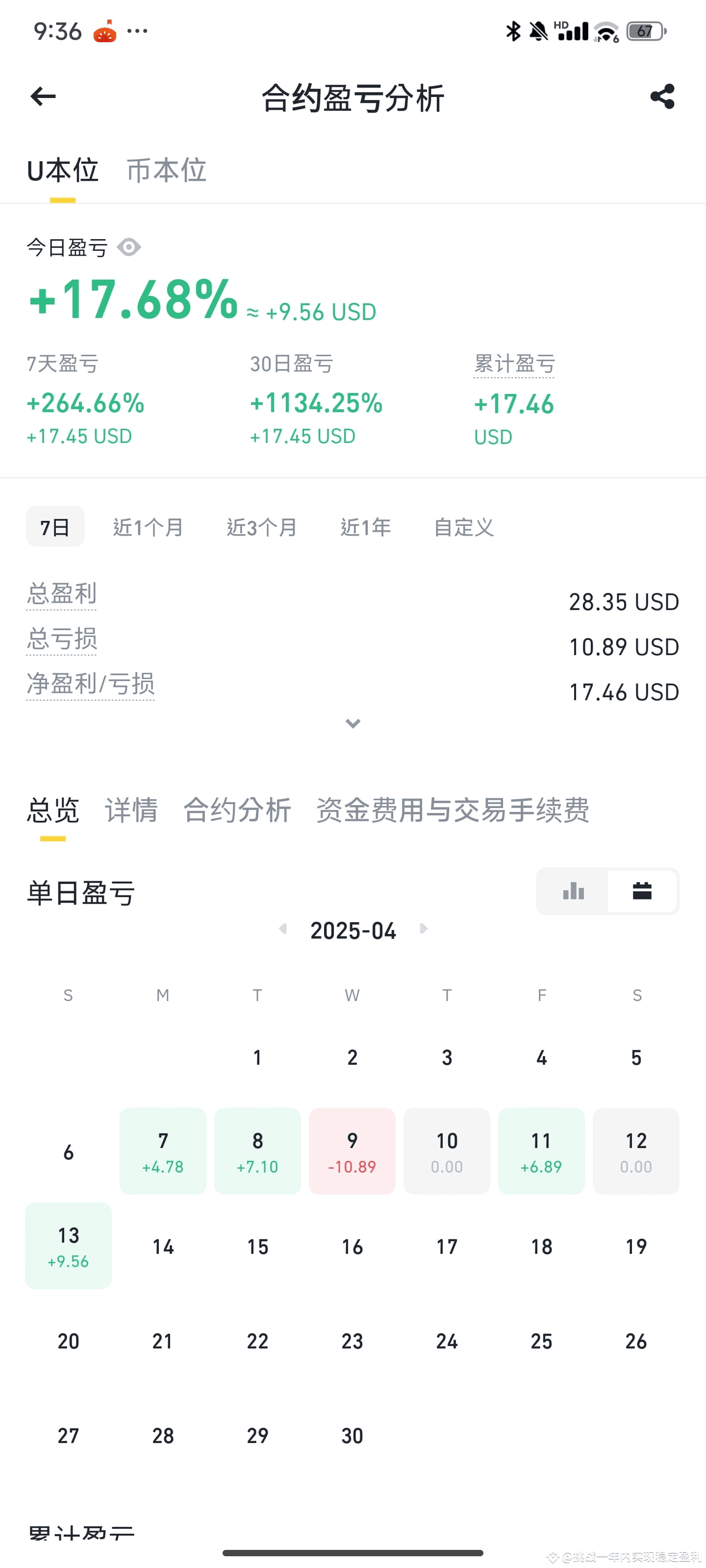 The seventh day of maintaining stable profits | 挑战一年内实现稳定盈利 on Binance ...