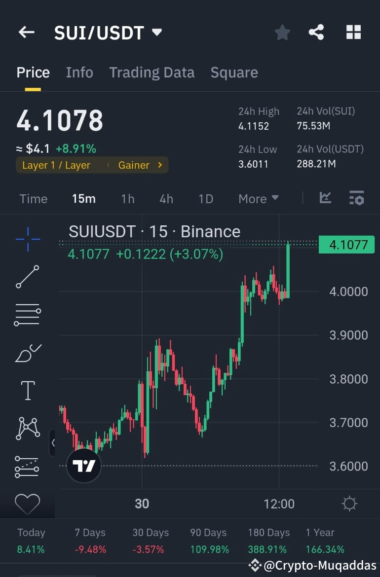 🔥 $SUI /USDT Market Pulse 🔥 🚀 Momentum Shift! $SUI surg | Crypto-Muqadas on Binance Square