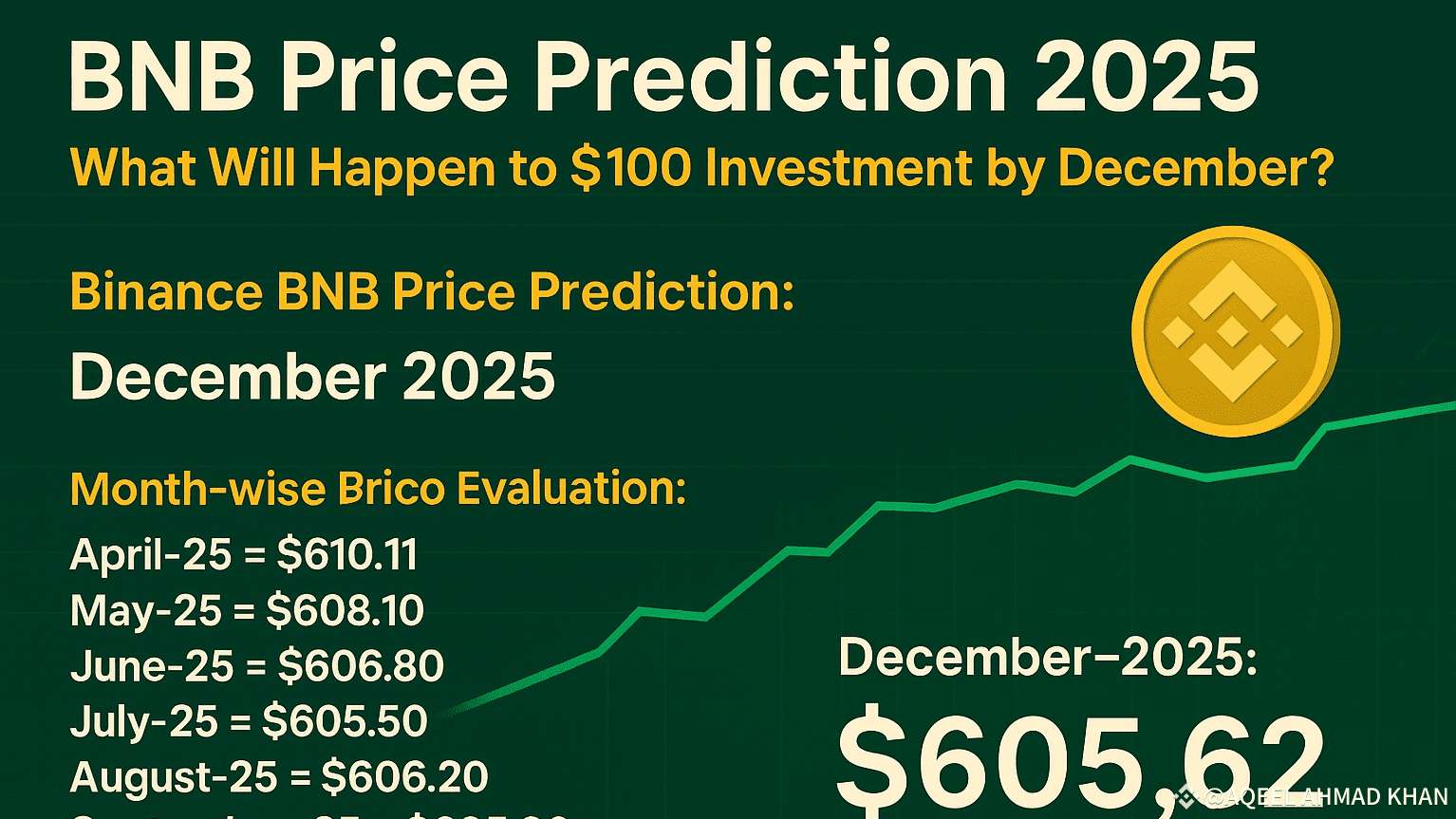BNB Price Prediction 2025: What Will Happen to $100 Investment by December? | AQEEL AHMAD KHAN ...
