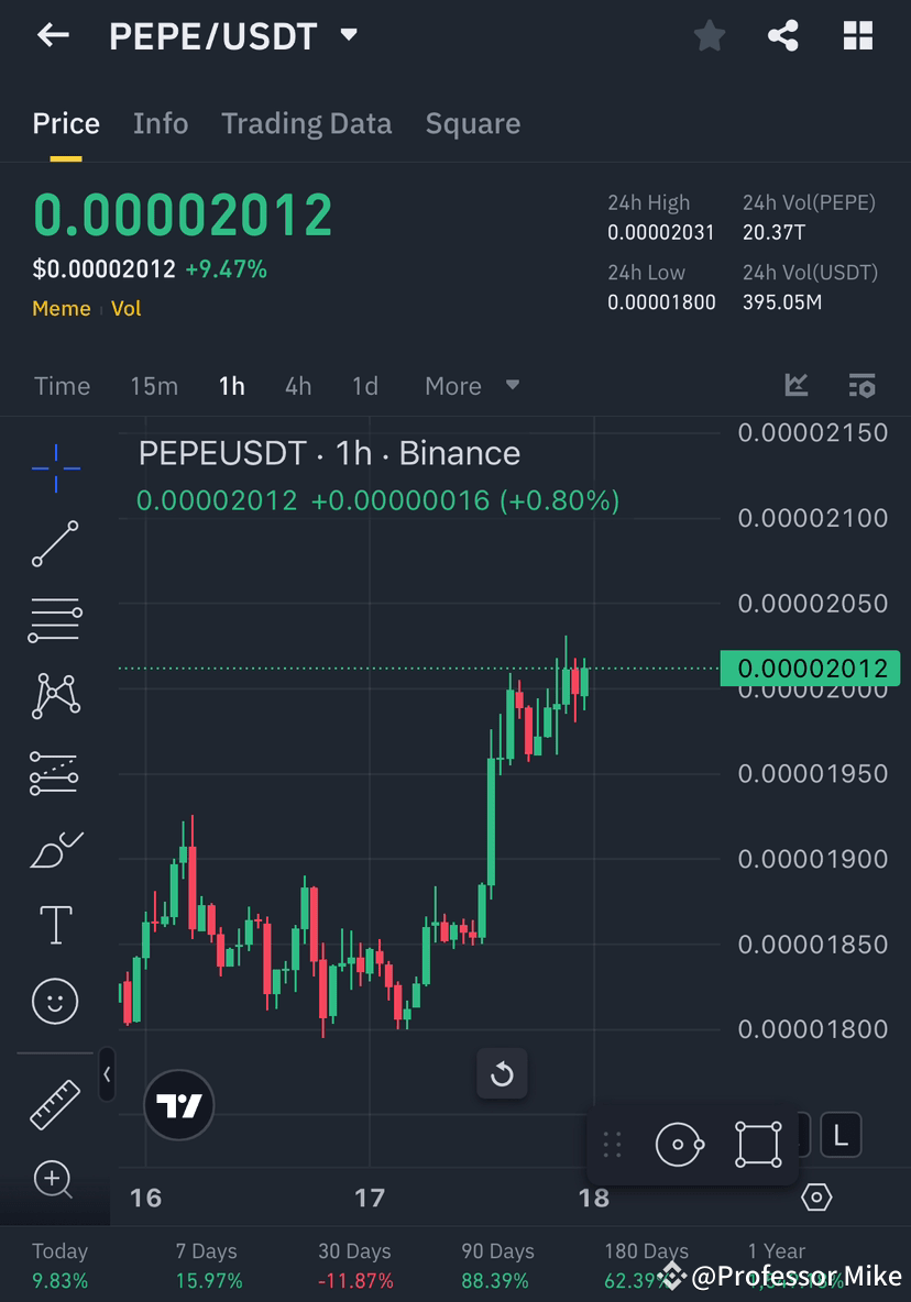 $PEPE /USDT: Bull Run Alert! 🔥💯 PEPE/USDT is gaining mome | Professor Mike on Binance Square