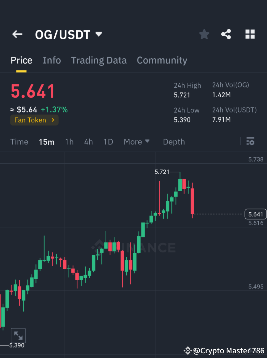 $OG 🚀 OG/USDT Technical Analysis: Key Levels & Trading St | Crypto Master 786 on Binance Square