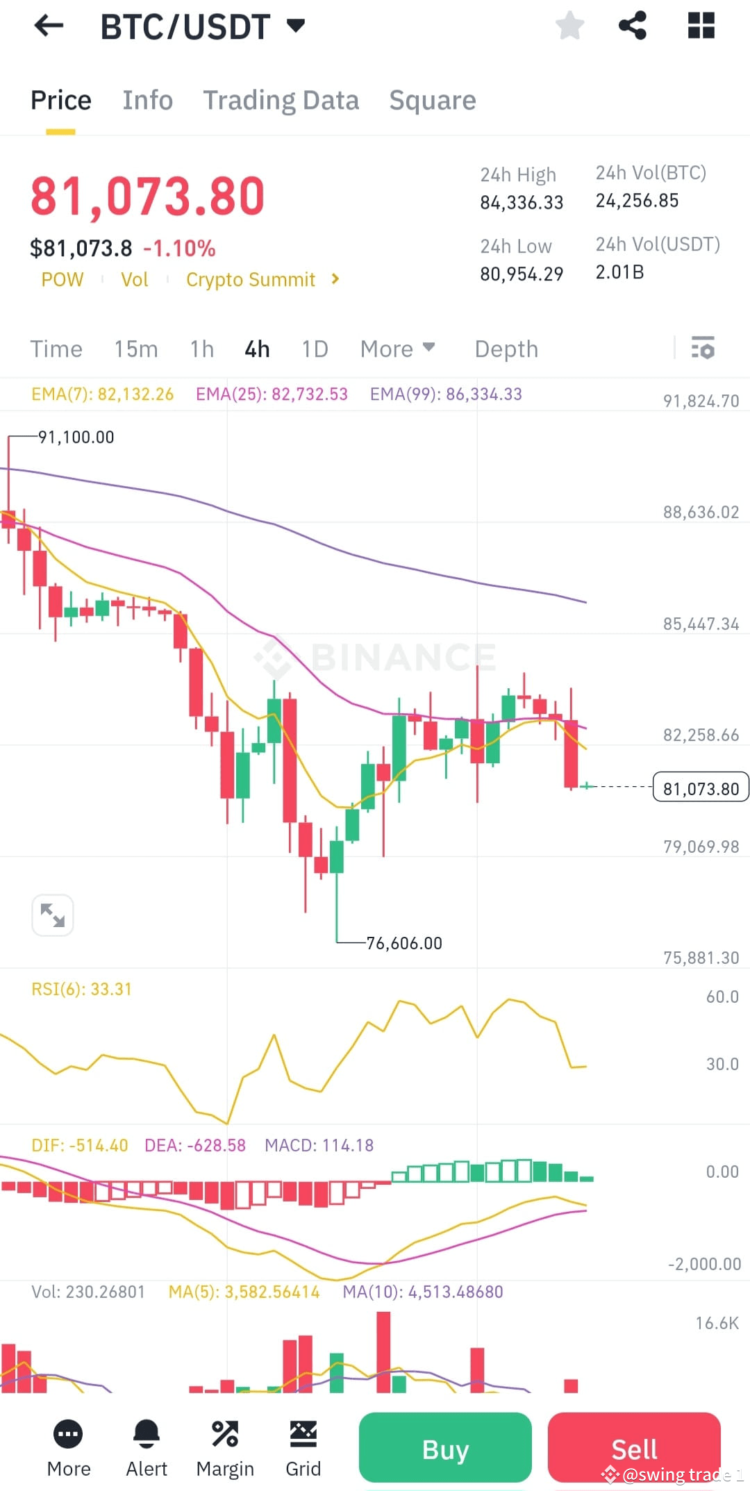 Who got $BTC ??? let's buy/sell it according to the buy/sell | swing ...