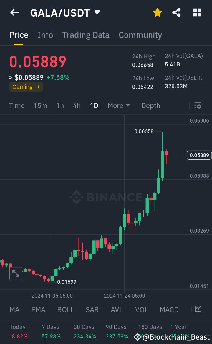 $GALA $GALA GALA/USD Analysis: Current Price | Blockchain_Beast على Binance Square