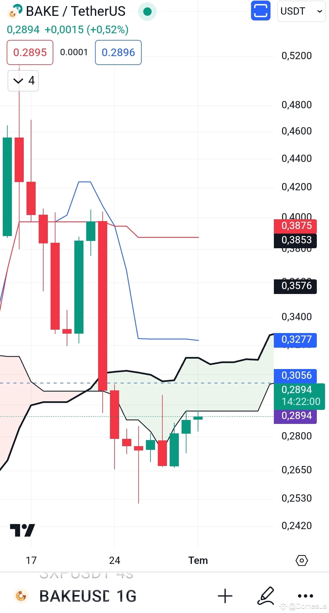$BAKE daily Transaction volume is very low. If volume comes | Domesus ...