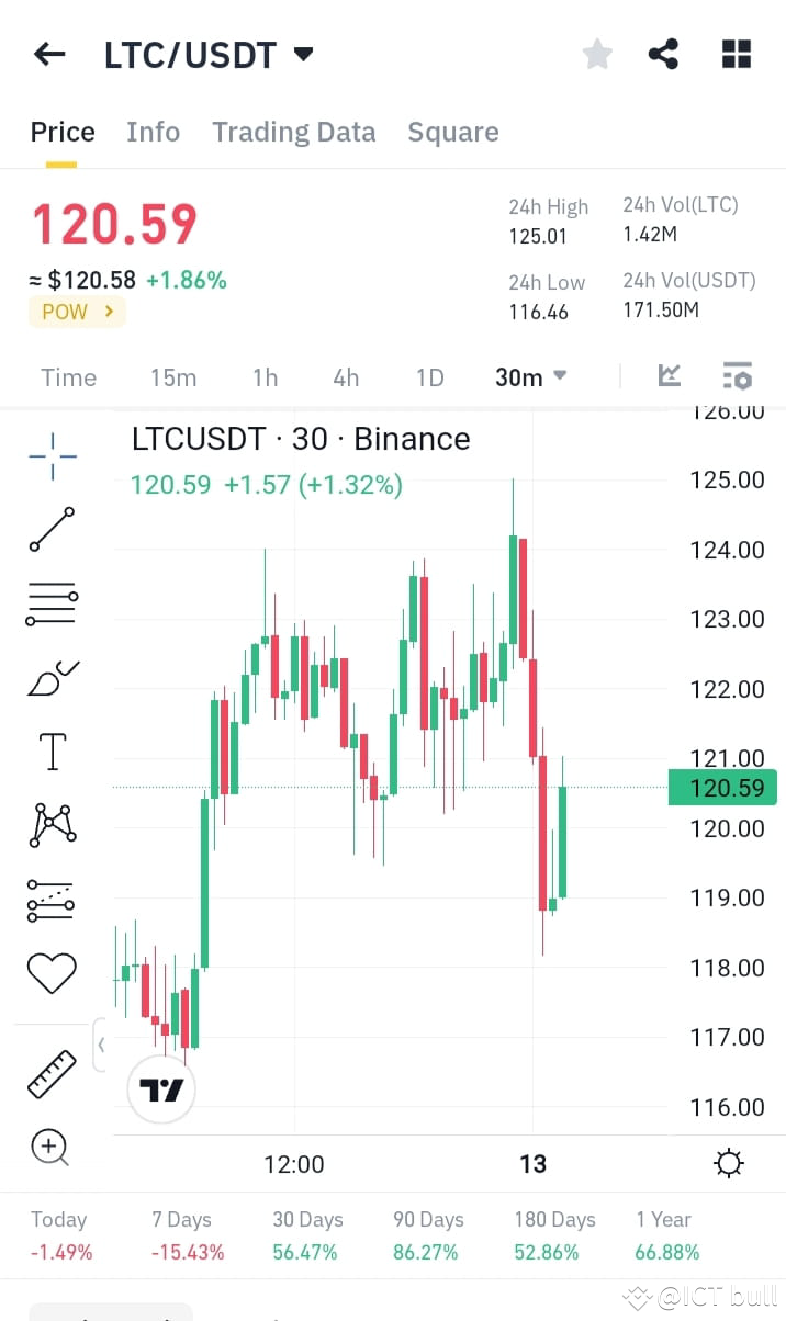 🚨 $LTC /USDT ALERT: Critical Resistance Levels Ahead – Prep | ICT bull ...
