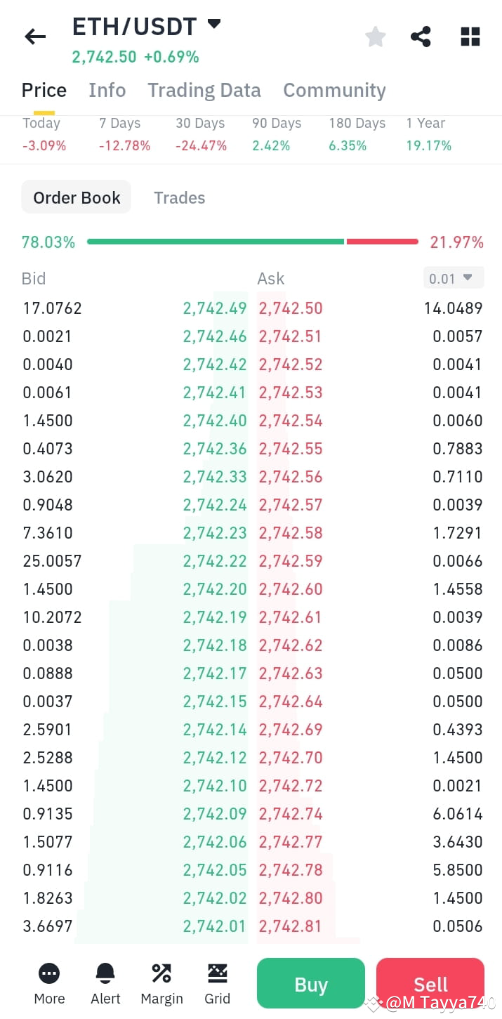 ($ETH ) is trading at approximately $2,743.21. Recently, | M Tayya740 on Binance Square