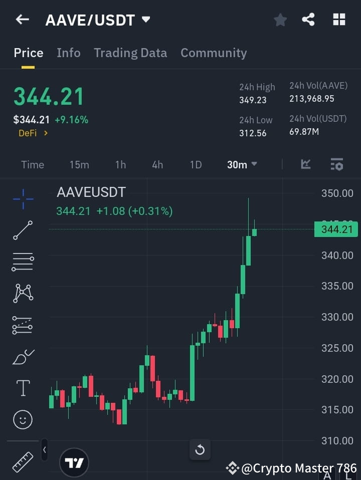 $AAVE /USDT Bull Run Alert!🔥💯 Current Price: $344.21 Key | Crypto Master 786 on Binance Square