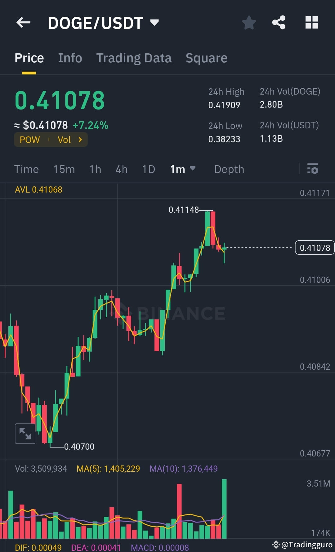 The $DOGE /USDT chart shows a positive trend with a price of | Tradingguro on Binance Square