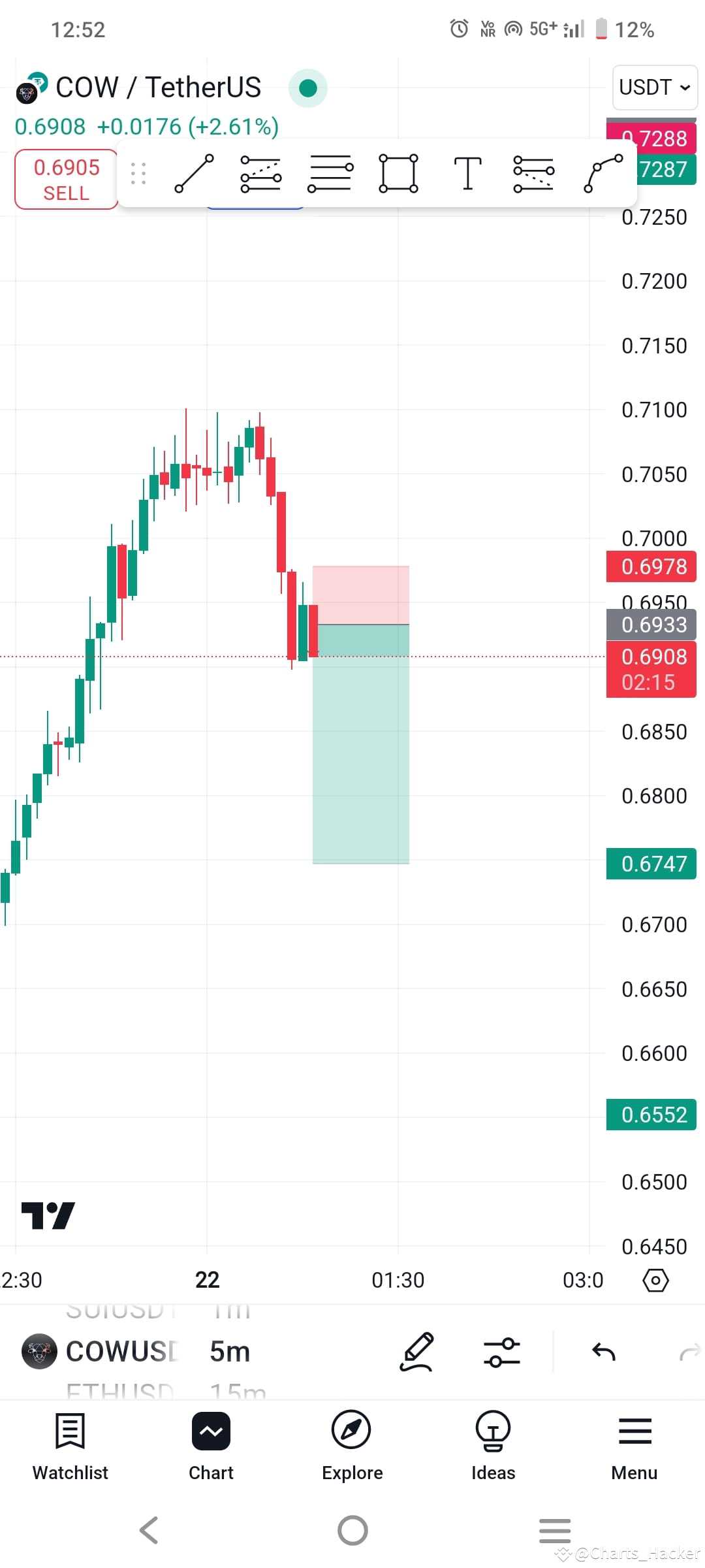 $COW Hacker Hacker Strategy More updates follow Me 🚨 5 mi | Charts ...
