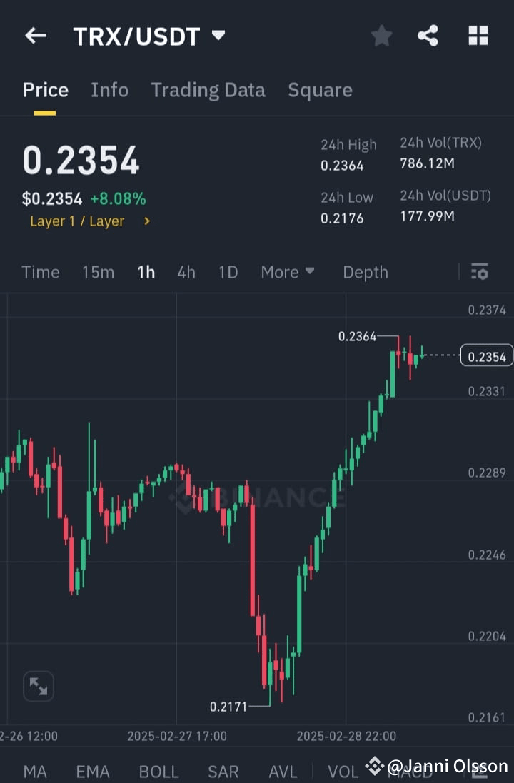 🔥$XRP TRX Surges Over 8%! 🚀 TRX has bounced back stron | Janni Olsson on Binance Square