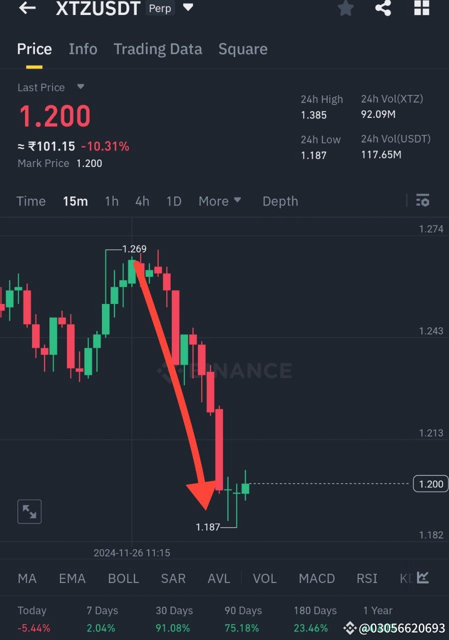 #XTZ 👉🏻 TARGET : 👉🏻 PROFIT : 84% 👉🏻 DURATION : 1Hrs | Square-Creator-e67bbc36e on Binance Square