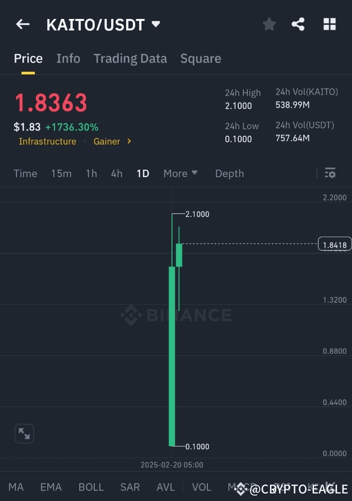 🚀 $KAITO /USDT – Massive Surge! Can It Hold Above $2.00? 🔥 | CRYPTO-EAGLE on Binance Square