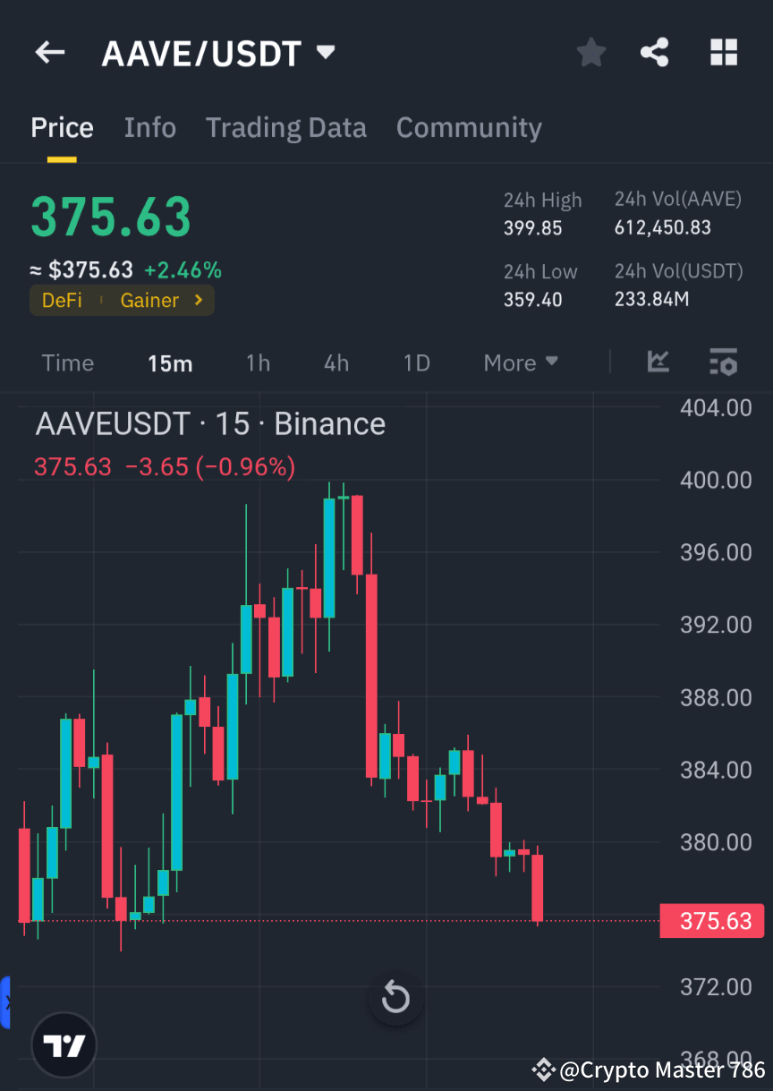 $AAVE 📊 AAVE/USDT Technical Analysis – Key Levels to Watc | Crypto Master 786 on Binance Square