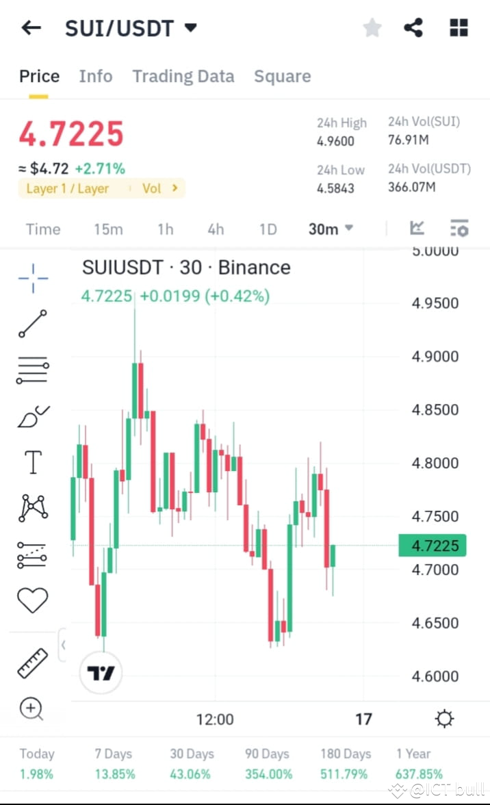 $SUI /USDT Technical Analysis – Consolidation Before Breakou | ICT bull on Binance Square