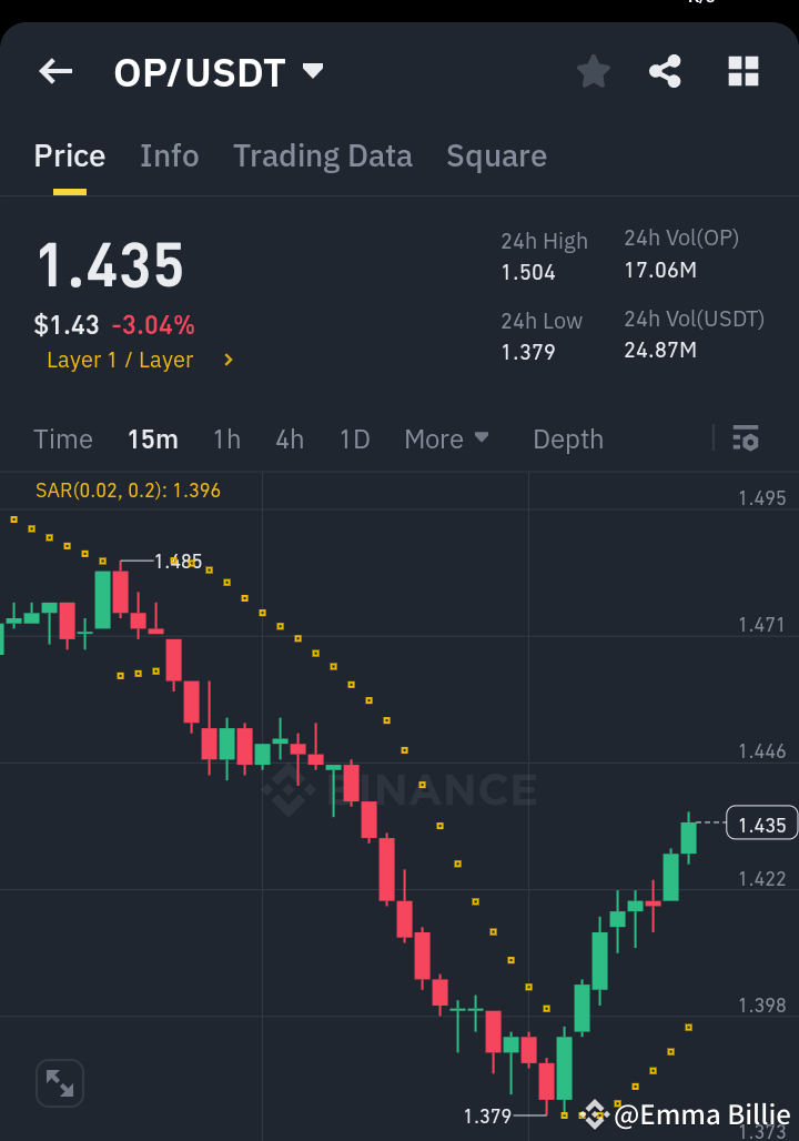 OP/USDT Technical Analysis $OP The OP/USDT pair has dropp | Emma Billie on Binance Square