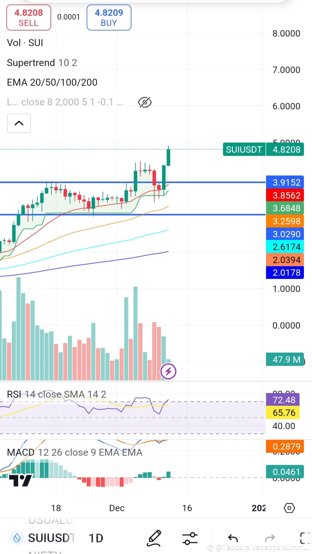 $SUI , next 3x??? $SUI has been the darling of the cryptov | Teodora Vanepps Kumma Binner on ...