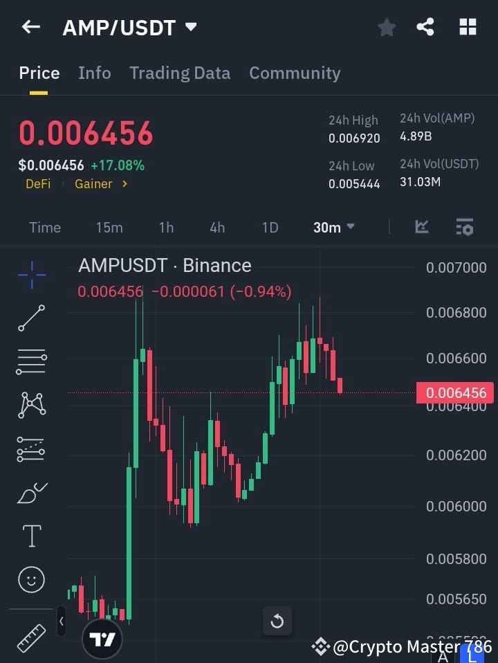 $AMP /USDT Short Trade Setup 🔻 Current Price: $0.006456 | Crypto Master 786 on Binance Square