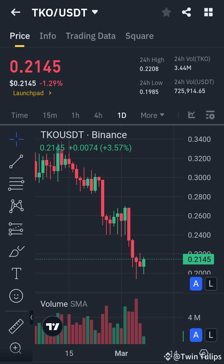 📊 $TKO /USDT Trying to Recover! 🔄 Current Price: 0.2145 U | Twin Tulips on Binance Square