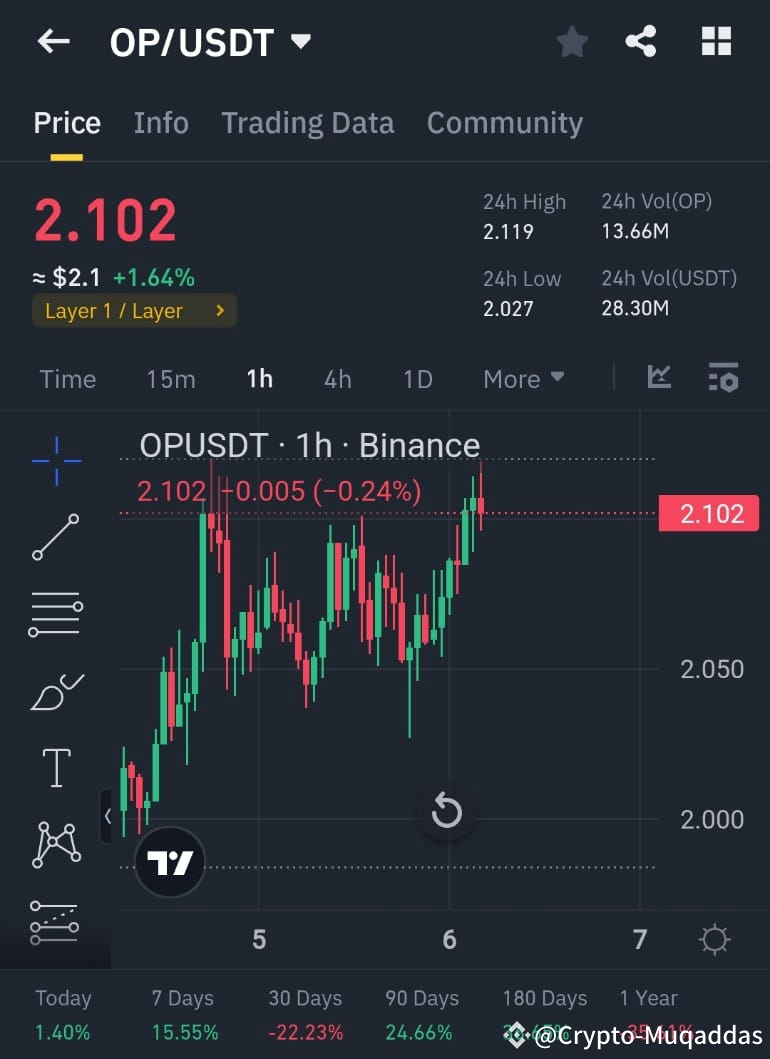 It looks shared a trade setup for $OP /USDT on the 1-hour ch | Crypto-Muqadas on Binance Square