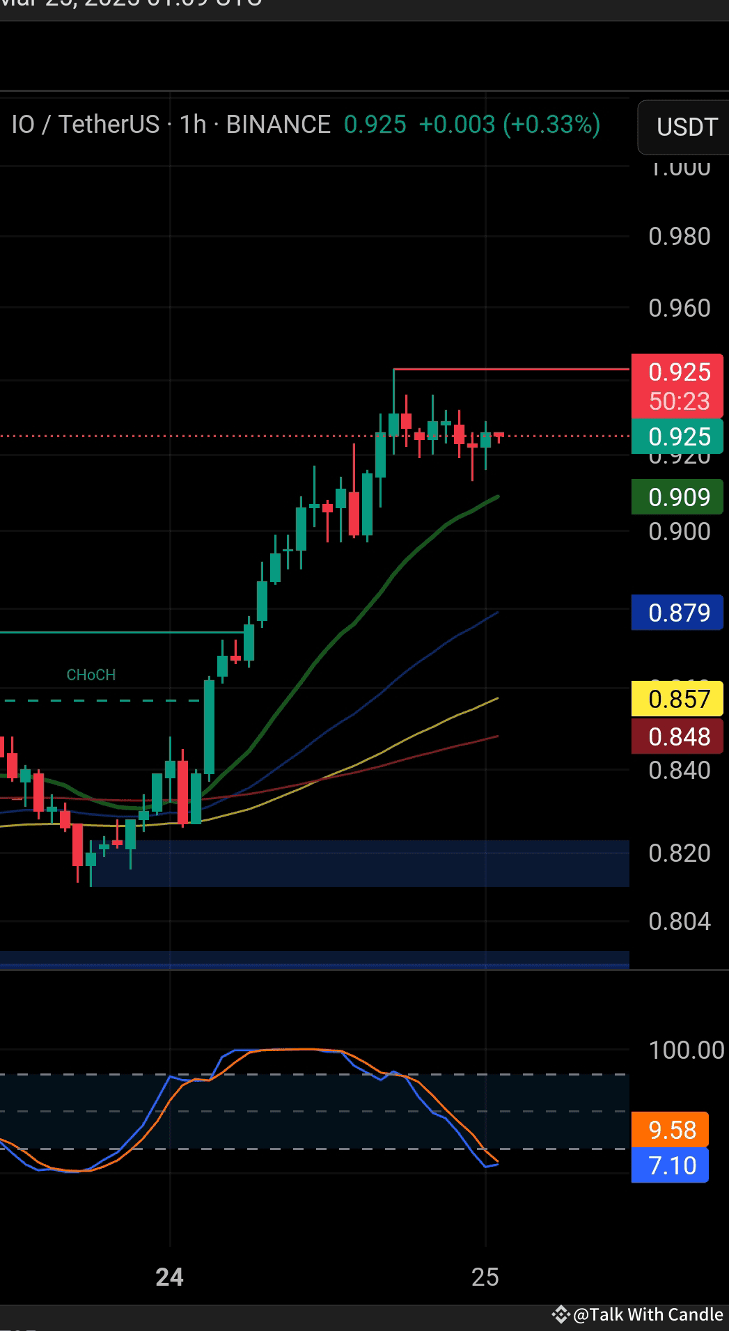 $IO /USDT Trade Setup (1D & 1H Chart Analysis)🔑🔐👇 Current | Talk With Candle on Binance Square