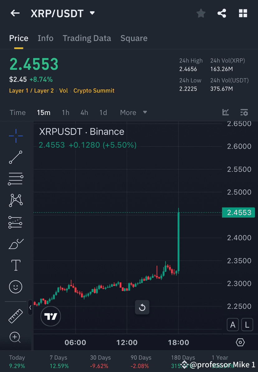 $XRP /USDT – Explosive Breakout! Bull Run in Full Swing!🔥💯 | Professor Mike Official on Binance ...