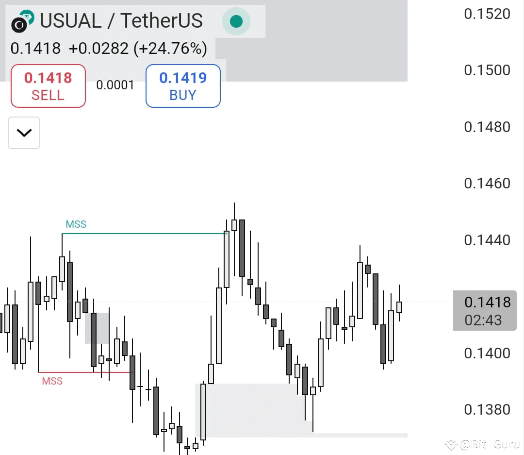 $USUAL – Explosive +24% Move with Back-to-Back MSS Triggers! | Bit_Guru on Binance Square