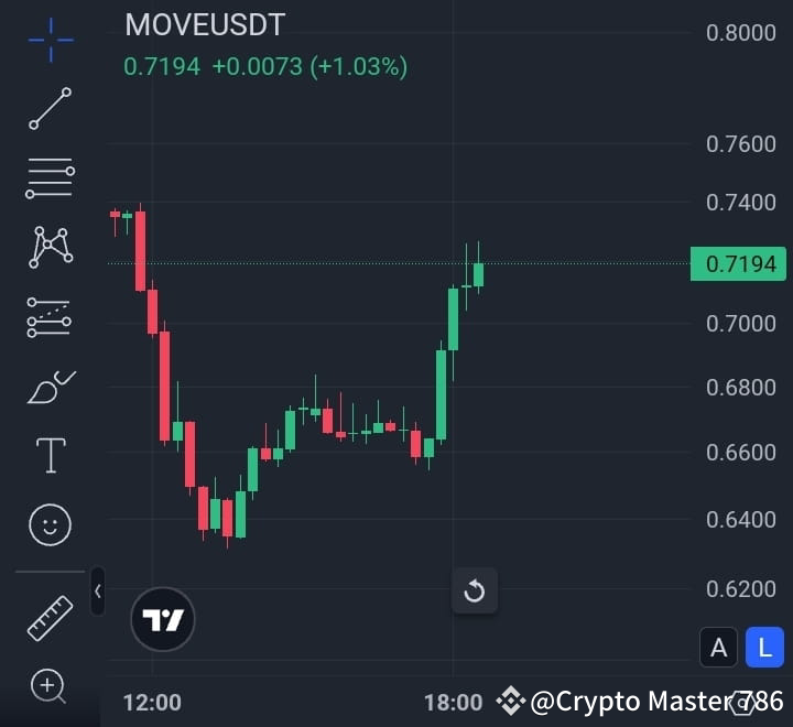$MOVE /USDT Bull Run Alert! 🔥💯 Current Price: $0.7194 Bu | Crypto Master 786 on Binance Square