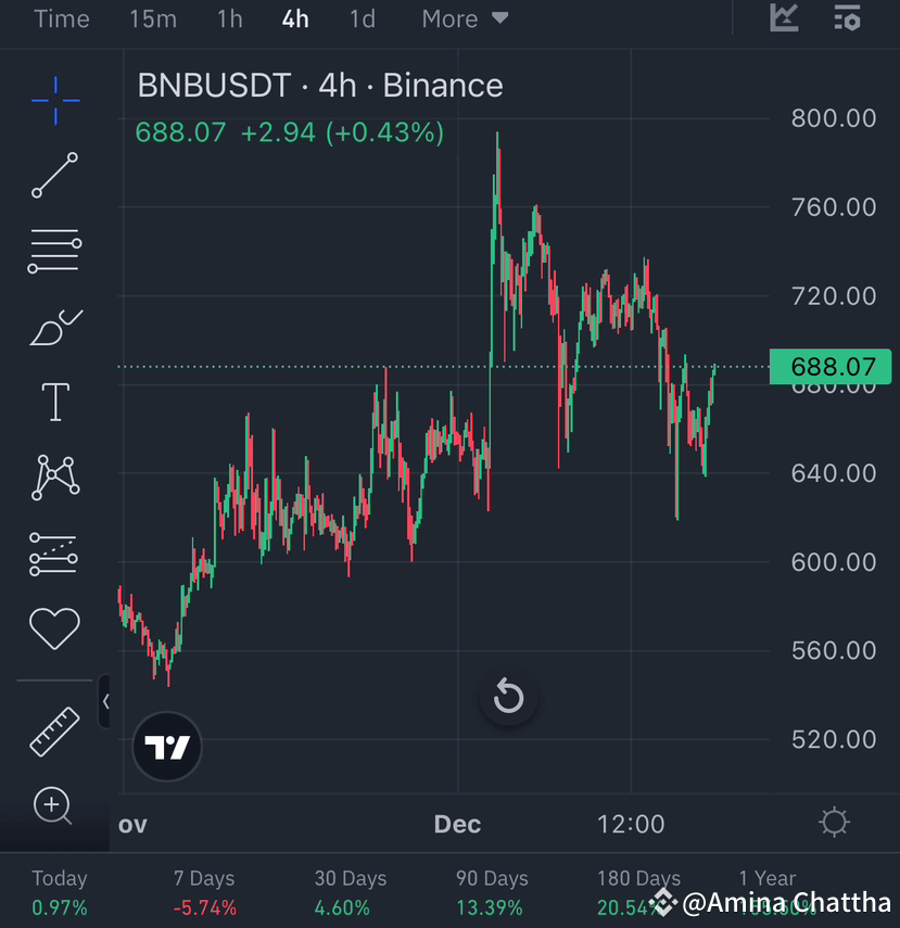 $BNB is trading at $688, showing signs of recovery after rec | Amina Chattha on Binance Square