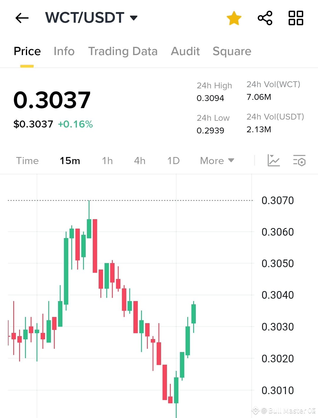 $WCT /USDT Showing Strength Near Breakout: Currently trading | Bull Master 01 on Binance Square