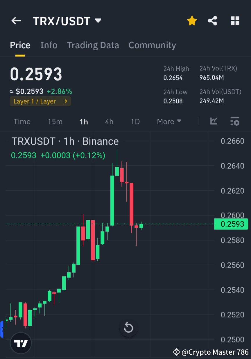 $TRX 🚀 TRX/USDT Technical Analysis: Momentum Building at | Crypto Master 786 on Binance Square