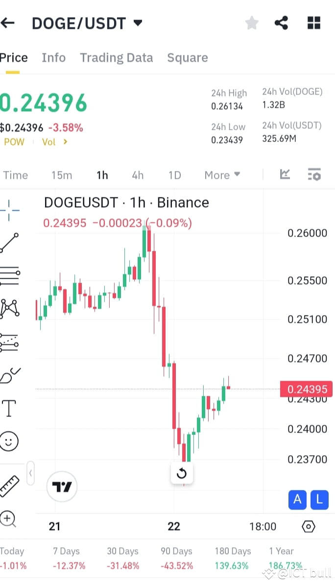 $DOGE /USDT – SPOT TRADE SETUP 🚀 Dogecoin is showing signs | ICT bull on Binance Square
