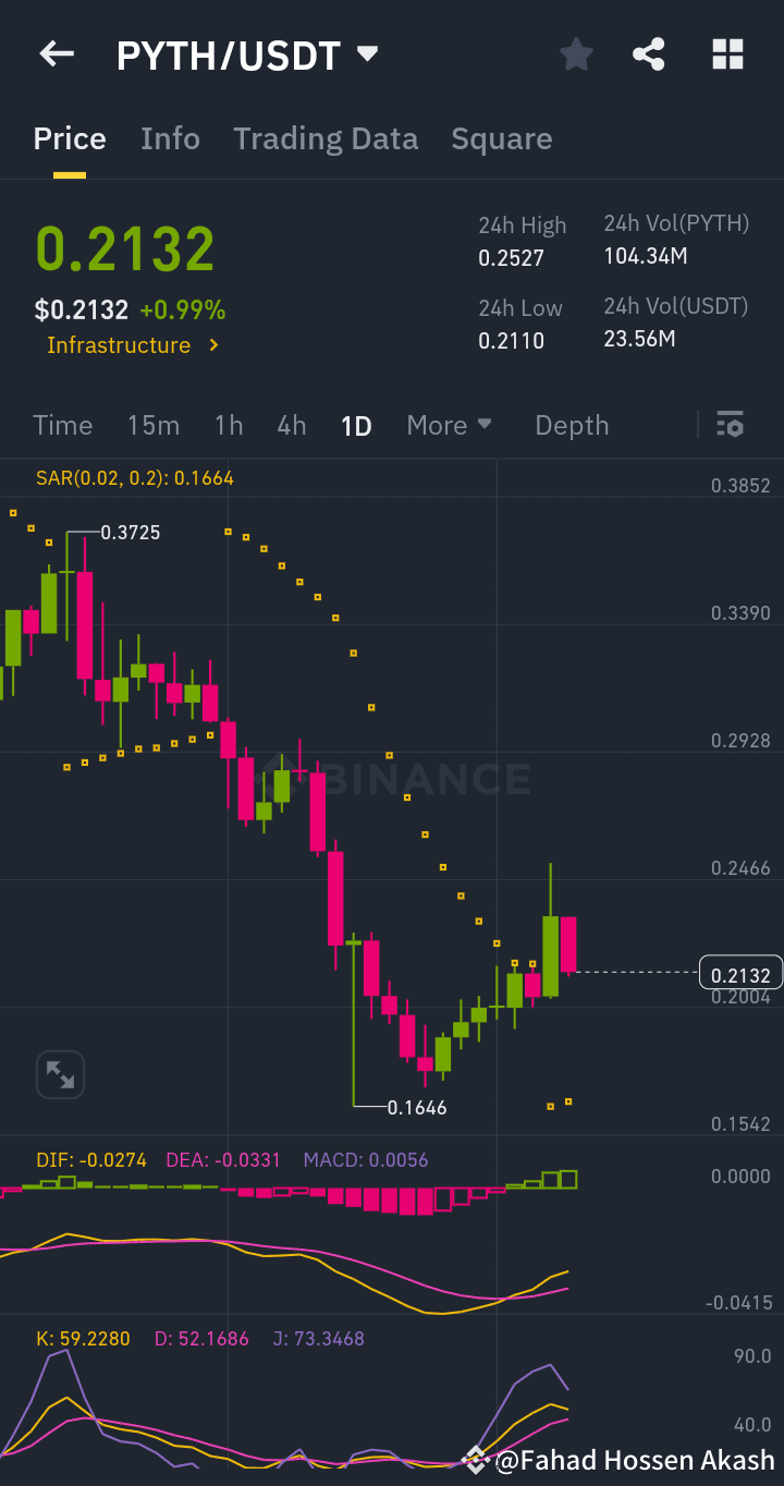 $PYTH /USDT Bullish Signal 📢 PYTH Shows Strength – Can I | Fahad Hossen Akash on Binance Square