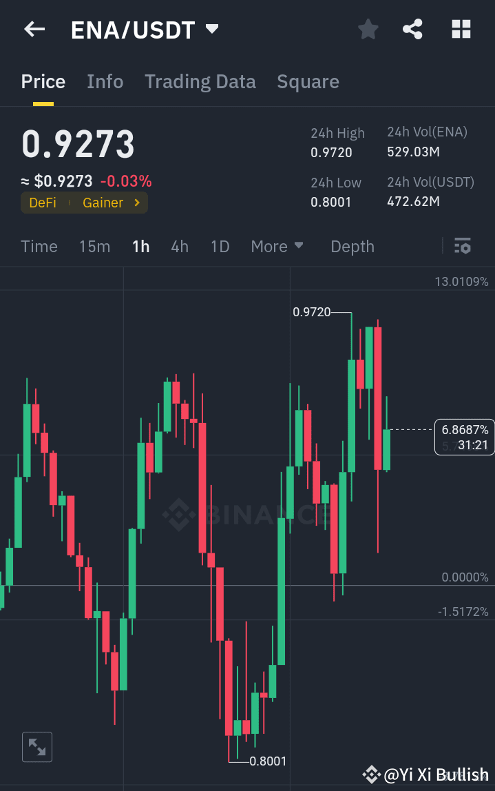 $ENA /USDT Technical Analysis & Trade Signal 🎯: Bullish Pot | Yi Xi Bullish on Binance Square