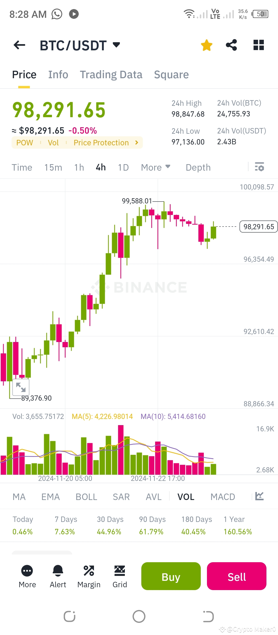 In the last four hours, the BTC/USDT trading pair has seen s | Best ...