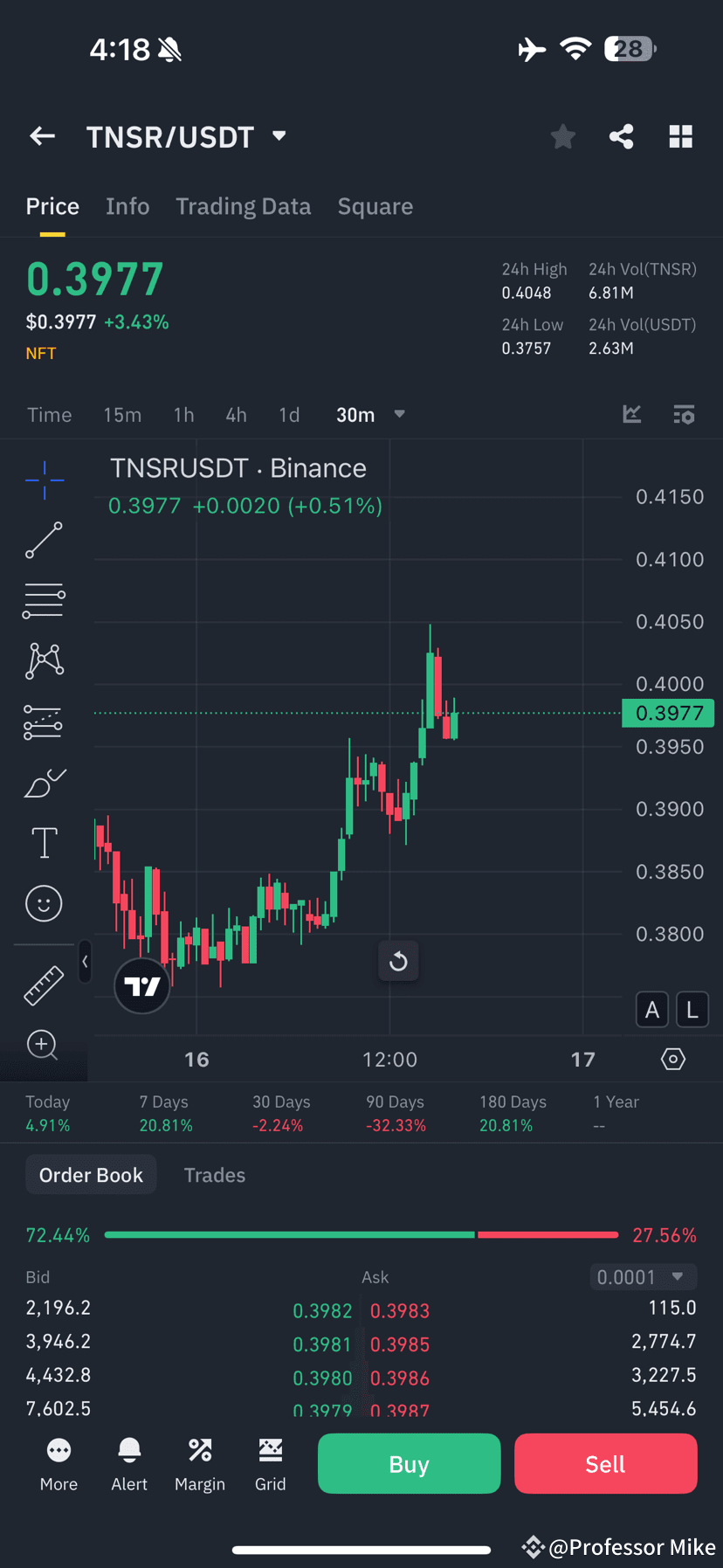 $TNSR /USDT – Bullish Momentum Alert ! 🔥💯 $TNSR is gainin | Professor Mike on Binance Square