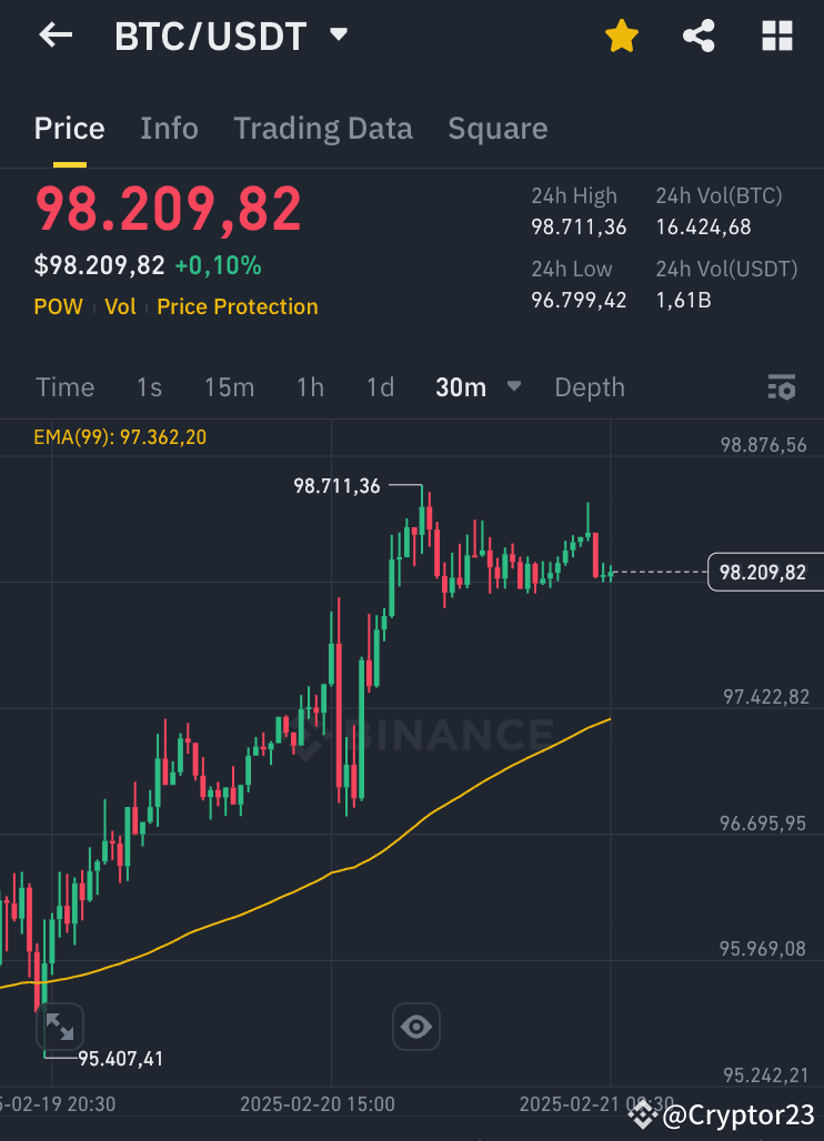 $BTC Quick Update & End-of-Week Trend: * Price $BTC : $98, | CryptorInsight on Binance Square