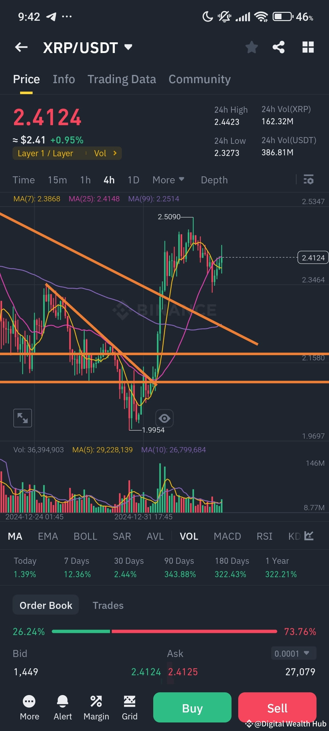 $XRP Trade setup. | Digital Wealth Hub on Binance Square