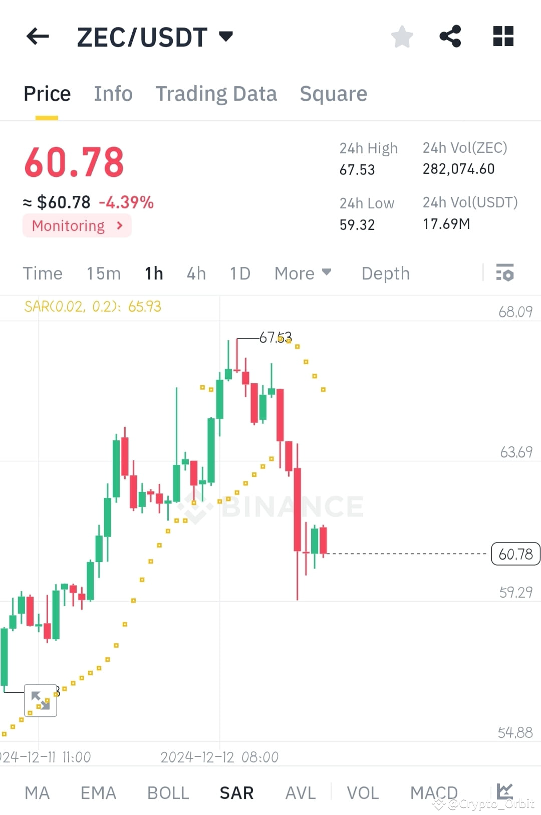 $ZEC 🔍 Análisis Técnico de ZEC/USDT: 12 de diciembre de 2 | Crypto_Orbit en Binance Square