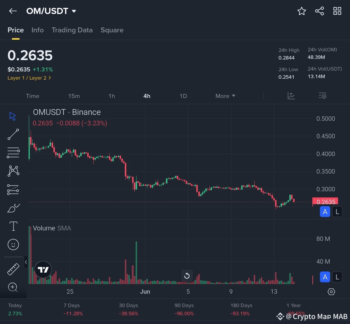 $OM USDT Analysis 🚀 Current Price: The price is $0.2635, | Crypto Man MAB on Binance Square